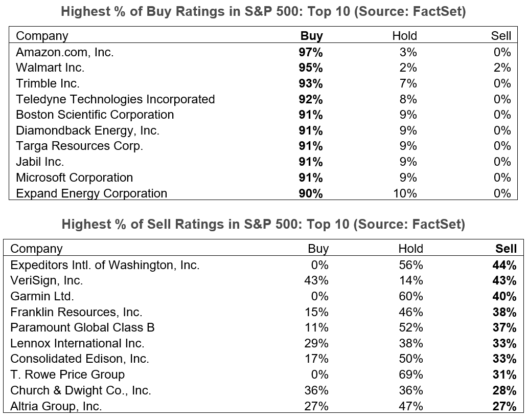 Where Are Analysts Most Optimistic on Ratings for S&P 500 Companies ...