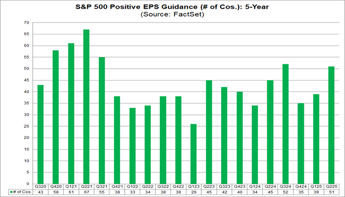 More S&P 500 Companies Issuing Positive EPS Guidance for Q2 Than Average