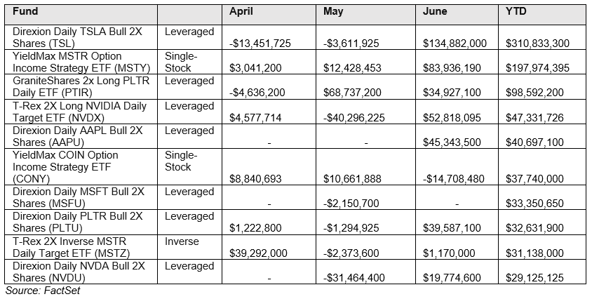 U.S. ETF Monthly Summary: June 2025 Results