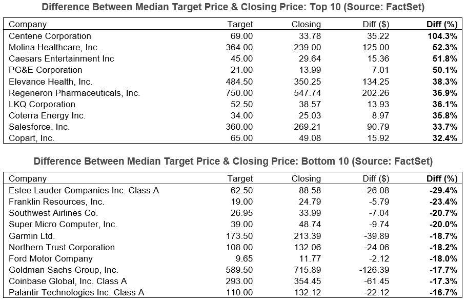 Industry Analysts Project 7.5% Increase in S&P 500 Price Over the Next ...