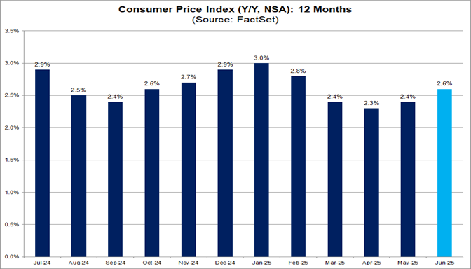 Consumer Price Index (CPI) for June 2025 is Projected to Rise 2.6% Year ...