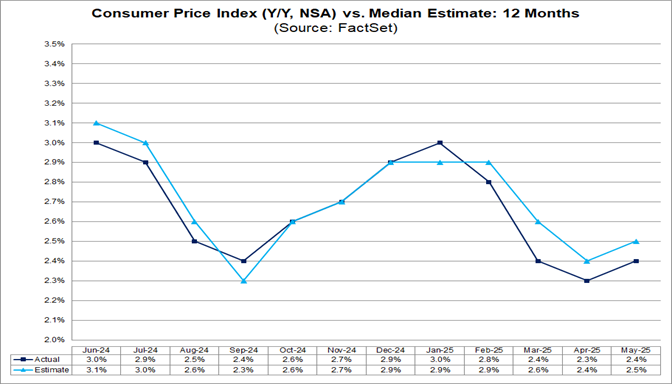 Consumer Price Index (CPI) for June 2025 is Projected to Rise 2.6% Year ...