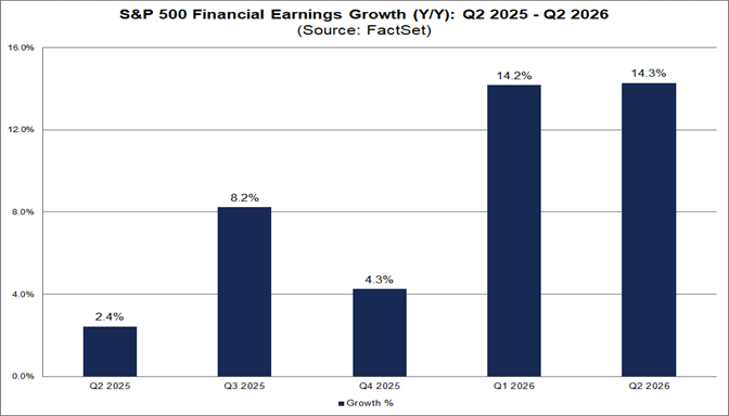 S&P 500 Financials Sector Earnings Preview: Q2 2025