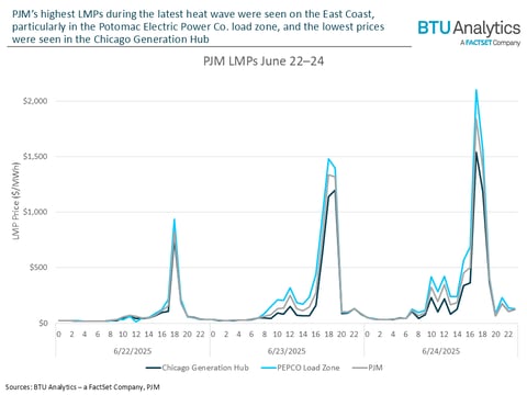 PJM Prices Spike After Record Peak Demand in June