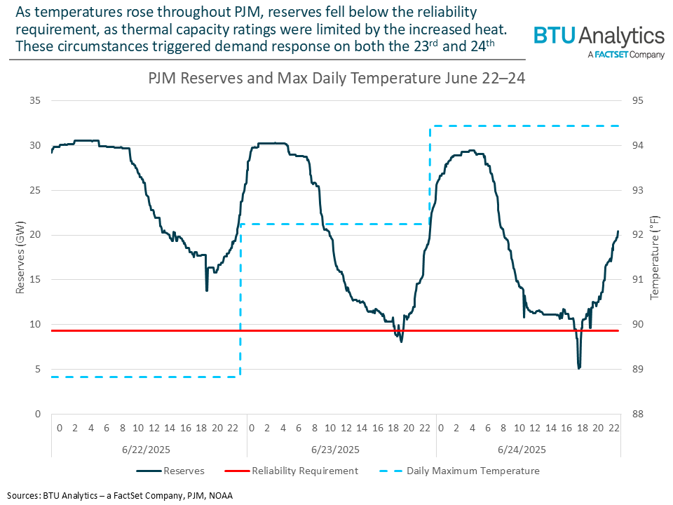 PJM Prices Spike After Record Peak Demand in June