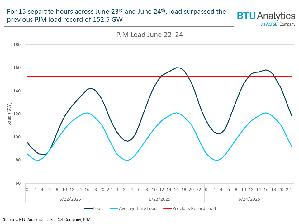 PJM Prices Spike After Record Peak Demand in June