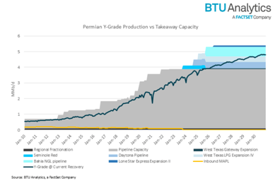 Permian Pipeline & Production Update