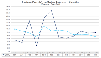 Total Nonfarm Payrolls for July 2025 Are Projected to Rise By 115,000