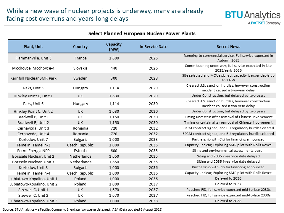 New Builds Aim to Offset Europe’s Aging Nuclear Fleet