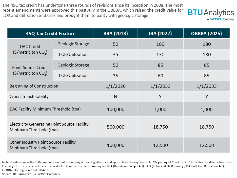 45Q Tax Credit Update: Impacts to Carbon Capture Investment