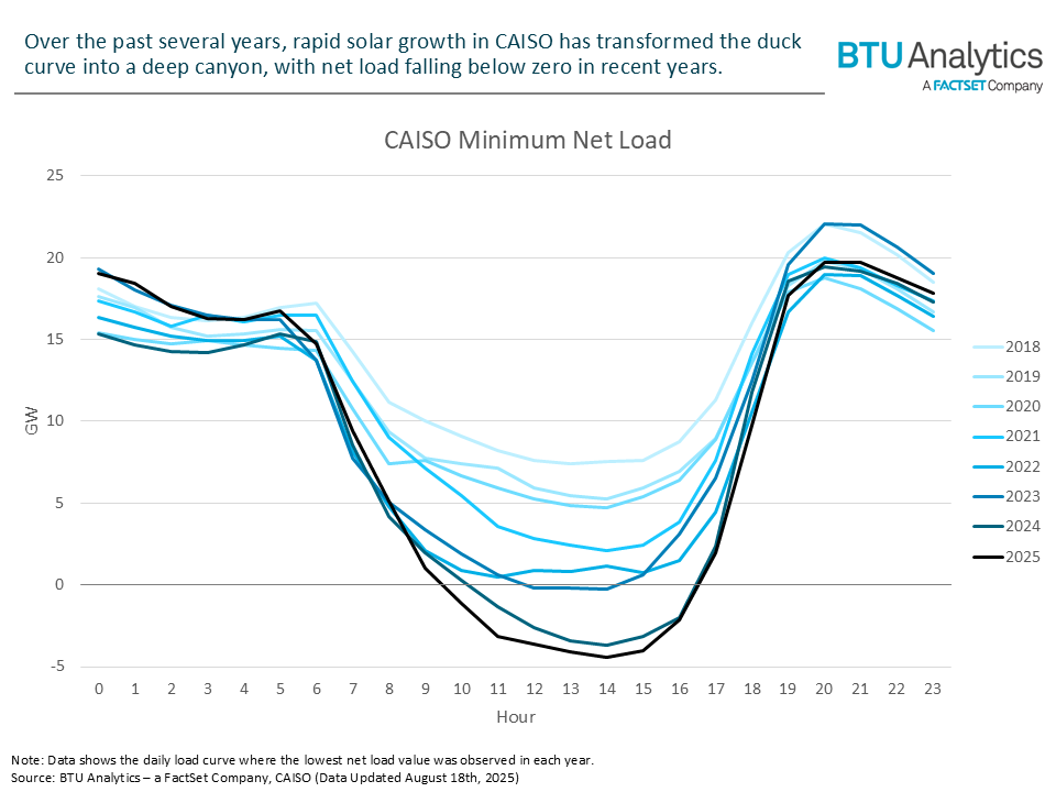 From Duck to Canyon: How CAISO’s Load Profile Has Evolved