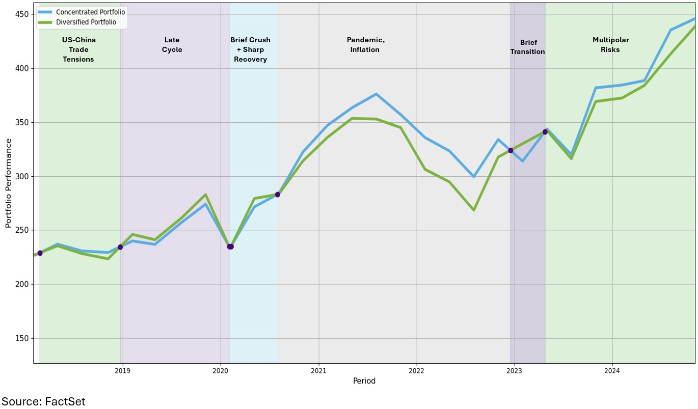 Rethinking Diversification Amid Economic Fragmentation: Why Revenue ...