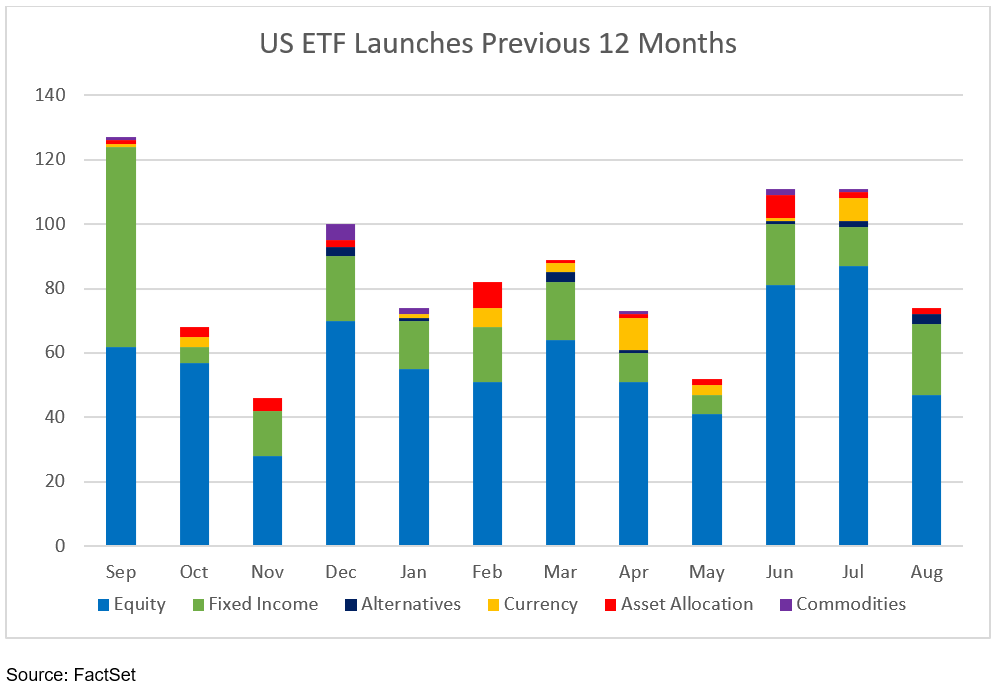 U.S. ETF Monthly Summary: August 2025 Results