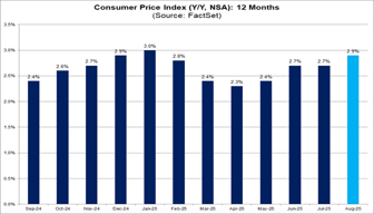 Consumer Price Index (CPI) for August 2025 is Projected to Rise 2.9% ...