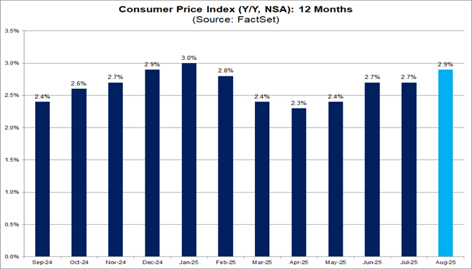 Consumer Price Index (CPI) for August 2025 is Projected to Rise 2.9% ...