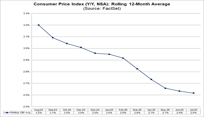 Consumer Price Index (CPI) for August 2025 is Projected to Rise 2.9% ...