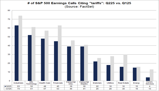 21% Decline in the Number of S&P 500 Earnings Calls Citing “Tariffs ...