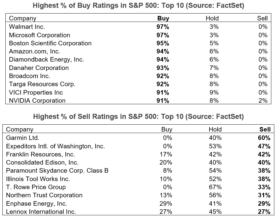 Where Are Analysts Most Optimistic on Ratings for S&P 500 Companies ...