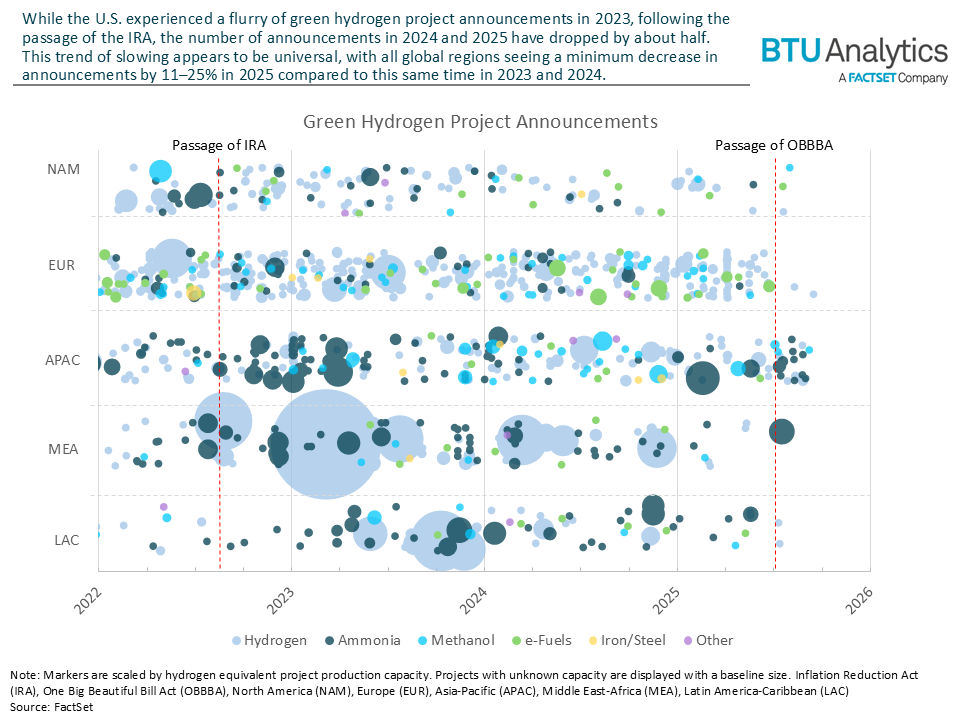 Regions and Sectors Fueling Today’s Green Hydrogen Growth