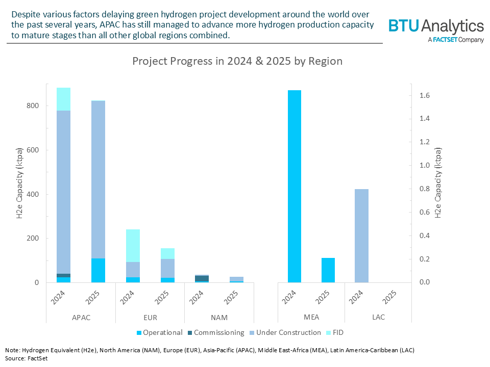 Regions and Sectors Fueling Today’s Green Hydrogen Growth