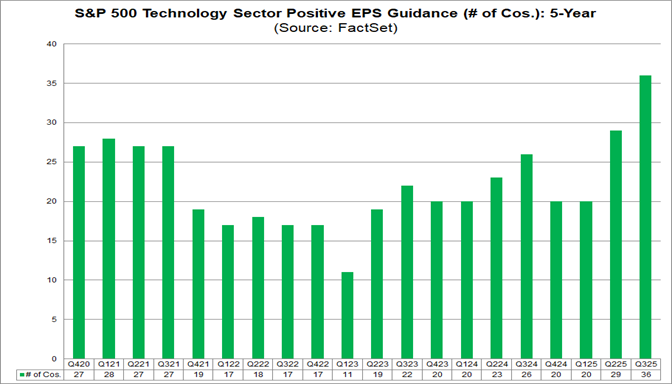 Record-High Number of S&P 500 Technology Companies Issuing Positive EPS ...