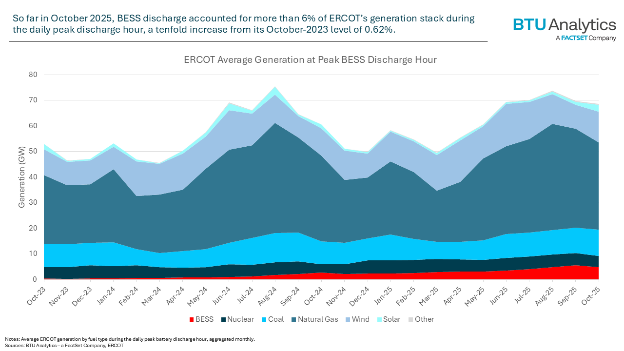 ERCOT Batteries Shifting from Supply to Demand