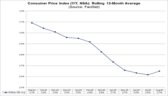 Consumer Price Index (CPI) for September 2025 is Projected to Rise 3.1% ...