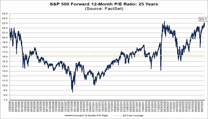 Highest Forward 12-Month P/E Ratio For the S&P 500 in More Than 5 Years
