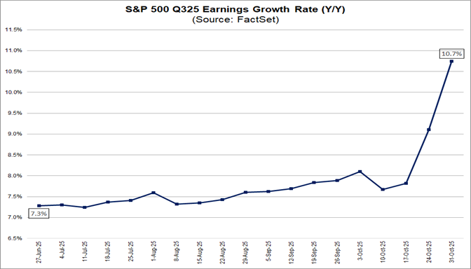 S&P 500 Reporting Double-Digit Earnings Growth for 4th Straight Quarter