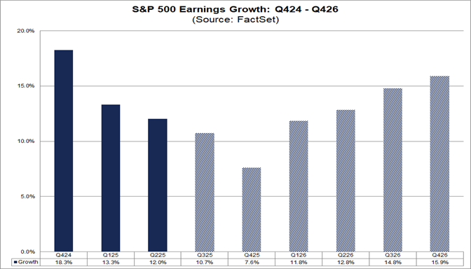S&P 500 Reporting Double-Digit Earnings Growth for 4th Straight Quarter