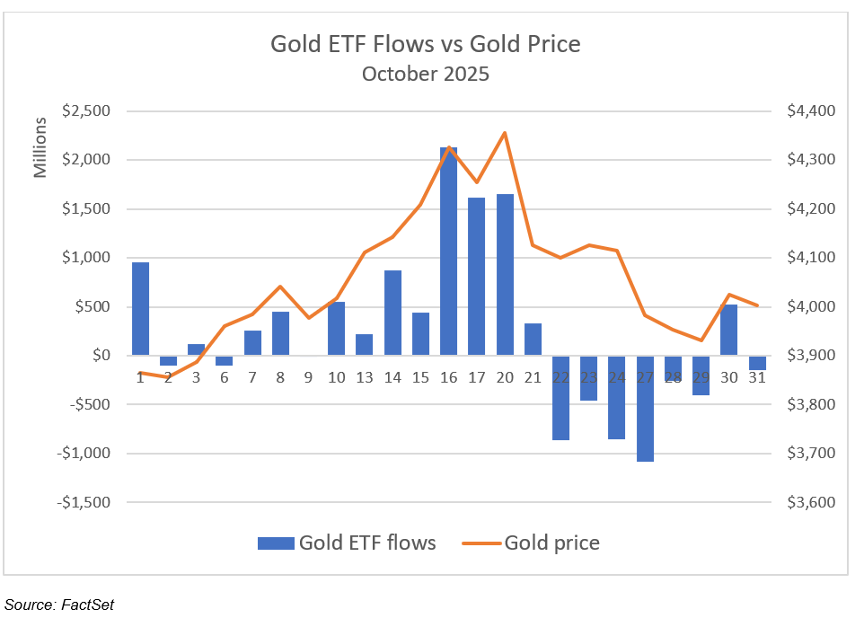 U.S. ETF Monthly Summary: October 2025 Results
