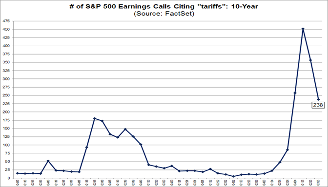 33% Decline in the Number of S&P 500 Earnings Calls Citing “Tariffs ...
