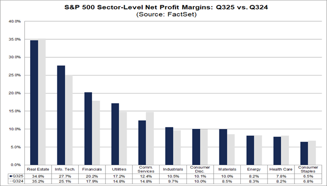 S&P 500 Reporting Highest Net Profit Margin in Over 15 Years