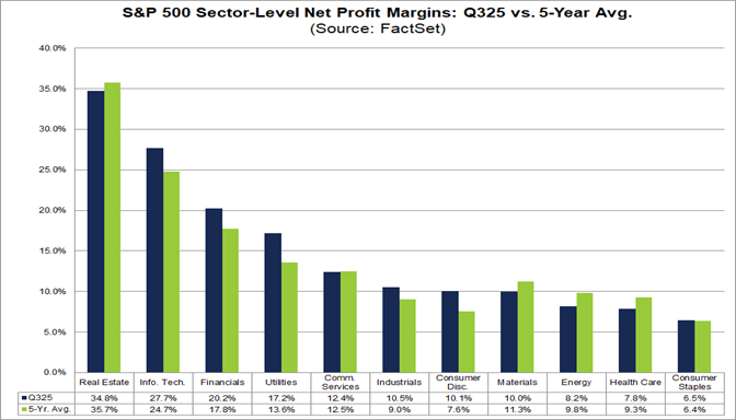 S&P 500 Reporting Highest Net Profit Margin in Over 15 Years