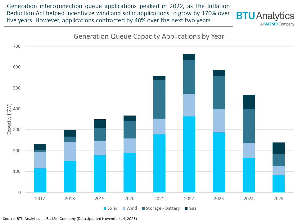 OBBBA Shifting Generation Interconnection Queues in the U.S.