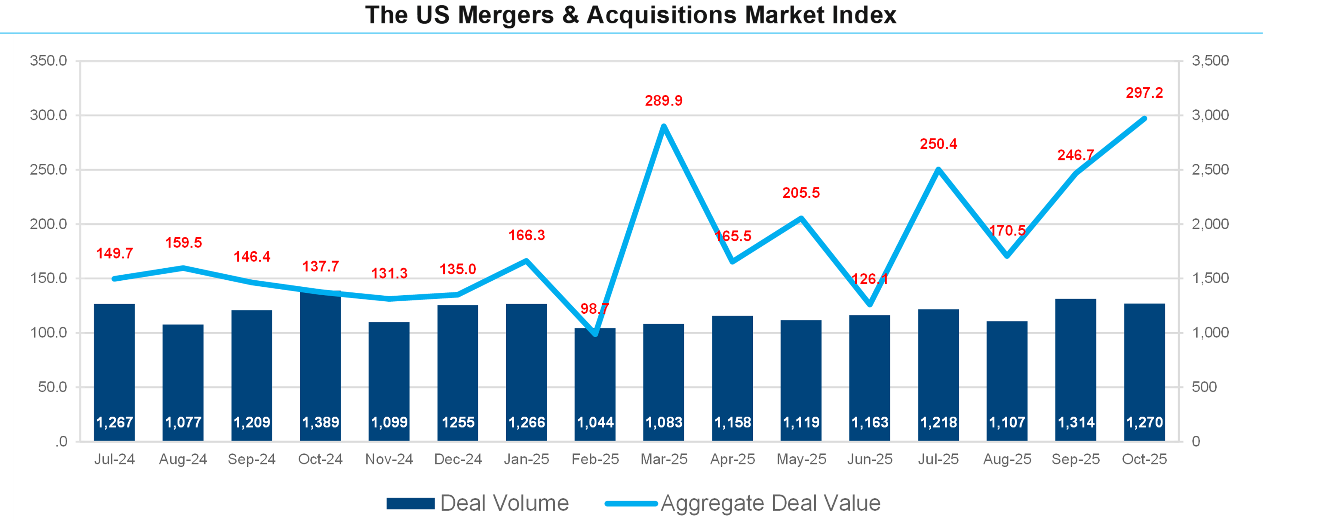 U.S. Mergers & Acquisitions Monthly Review: October 2025
