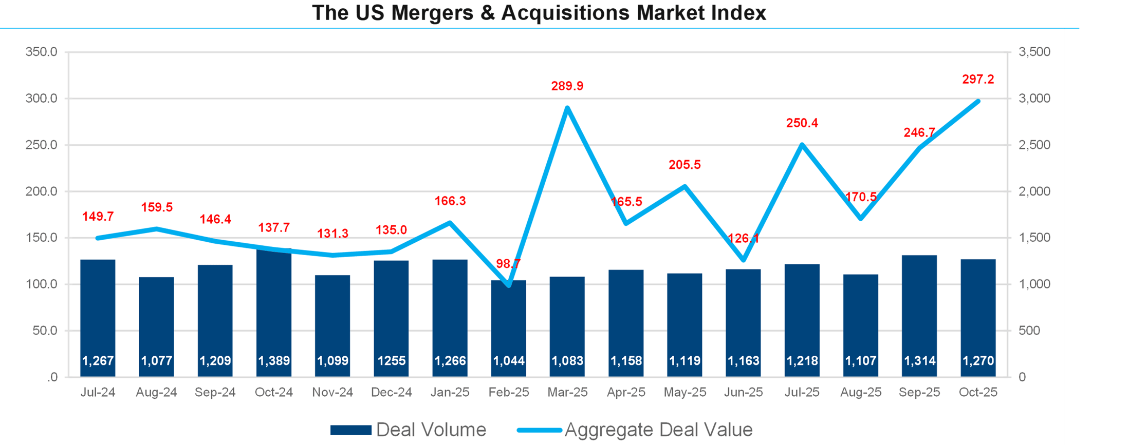 U.S. Mergers & Acquisitions Monthly Review: October 2025