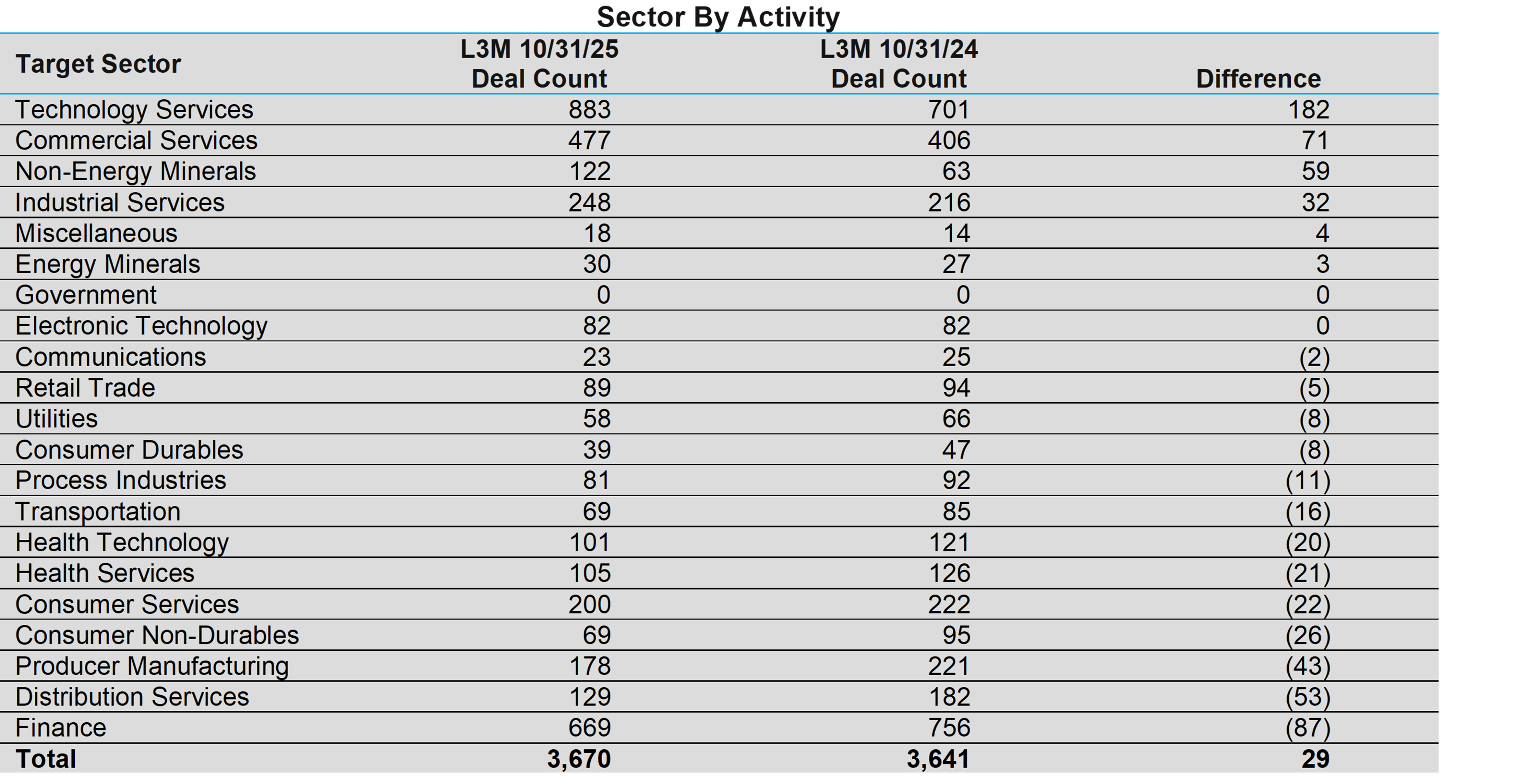 U.S. Mergers & Acquisitions Monthly Review: October 2025