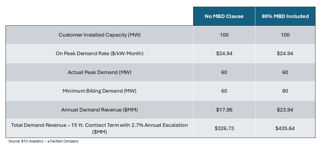 Minimum Billing Demand: a Key Component in U.S. Data-Center Tariffs