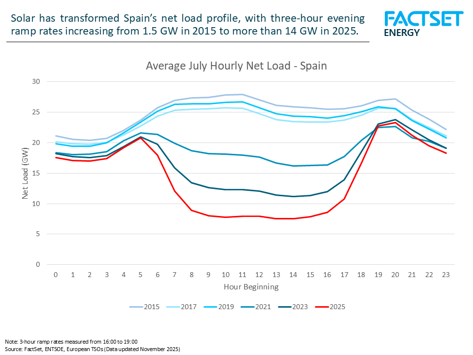 Solar Reshapes European Load, Favoring Storage