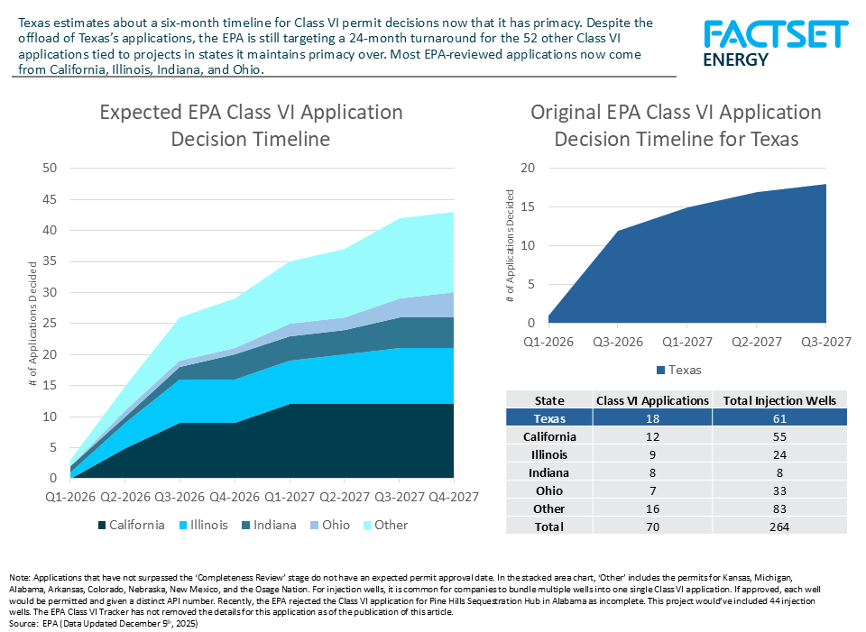 Class VI Primacy Update: Texas Moves Forward, Louisiana Pauses