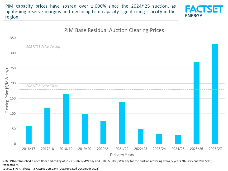 PJM Capacity Auction Preview: Will Prices Reach the Ceiling Again?