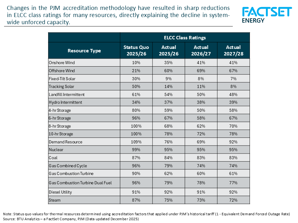 PJM Capacity Auction Preview: Will Prices Reach the Ceiling Again?