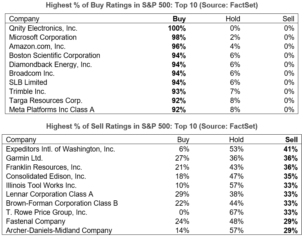 Where Are Analysts Most Optimistic on Ratings for S&P 500 Companies ...
