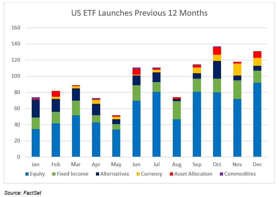 U.S. ETF Summary: December and Full Year 2025 Results