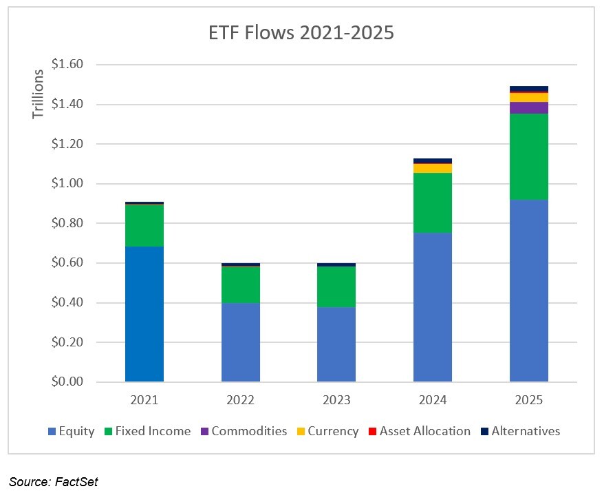 U.S. ETF Summary: December and Full Year 2025 Results