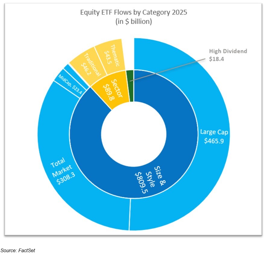 U.S. ETF Summary: December and Full Year 2025 Results