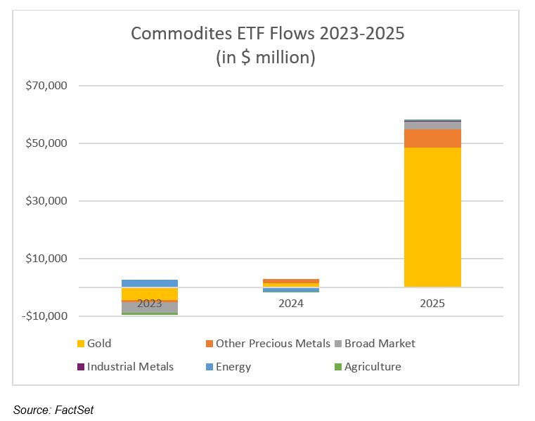 U.S. ETF Summary: December and Full Year 2025 Results