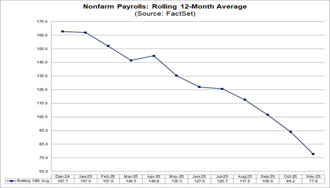 Total Nonfarm Payrolls for December 2025 Are Projected to Rise By 55,000