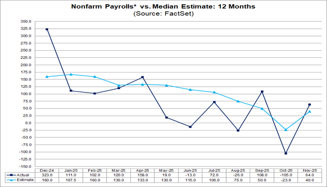 Total Nonfarm Payrolls for December 2025 Are Projected to Rise By 55,000